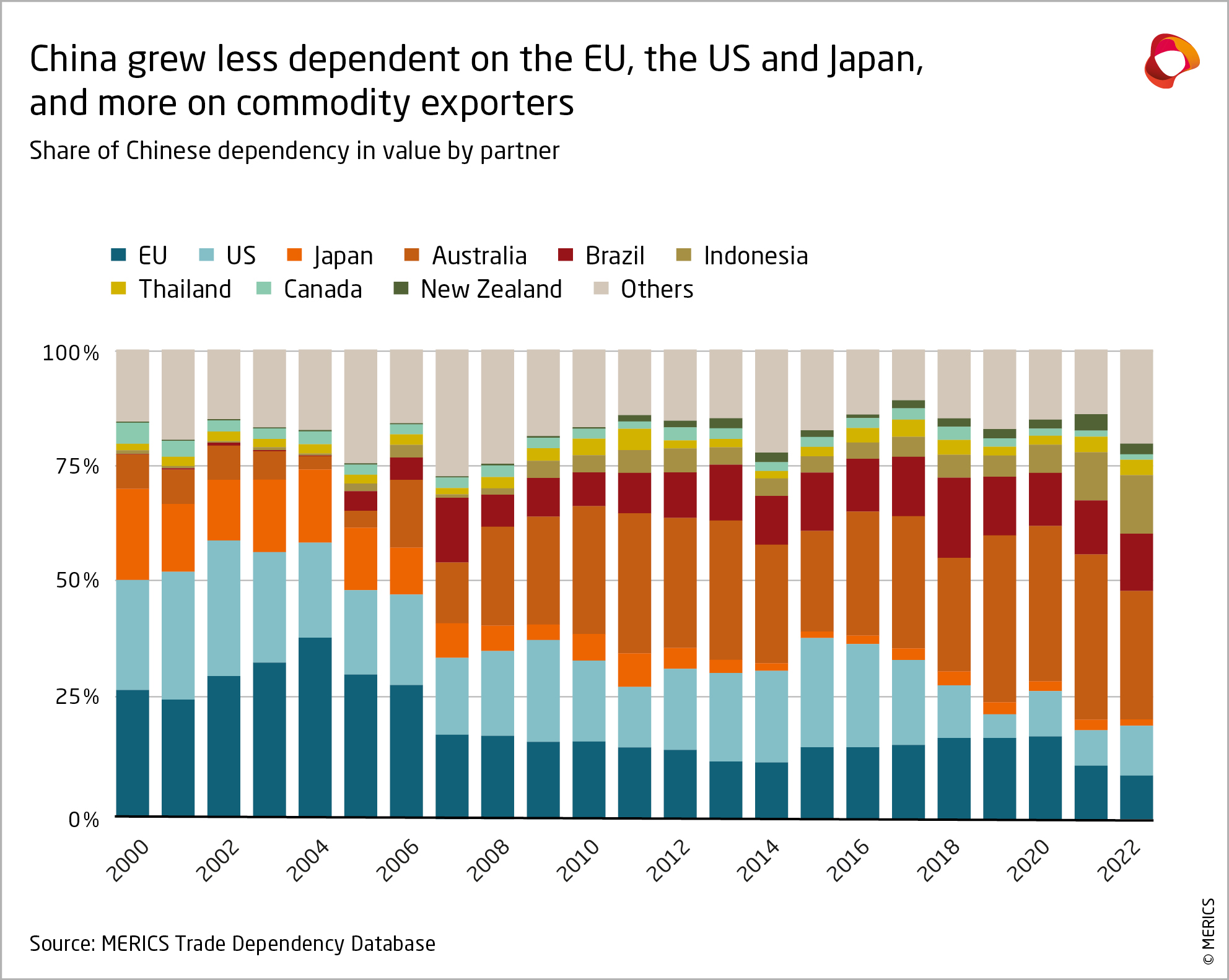 Growing Asymmetry Mapping The Import Dependencies In Eu And Us Trade With China Merics